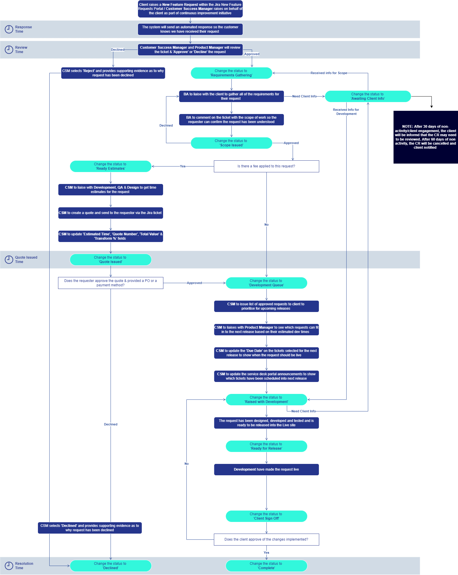 New Features & Change Requests Procedure